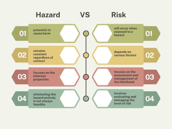 10 Difference Between Hazards and Risks - Training Arena
